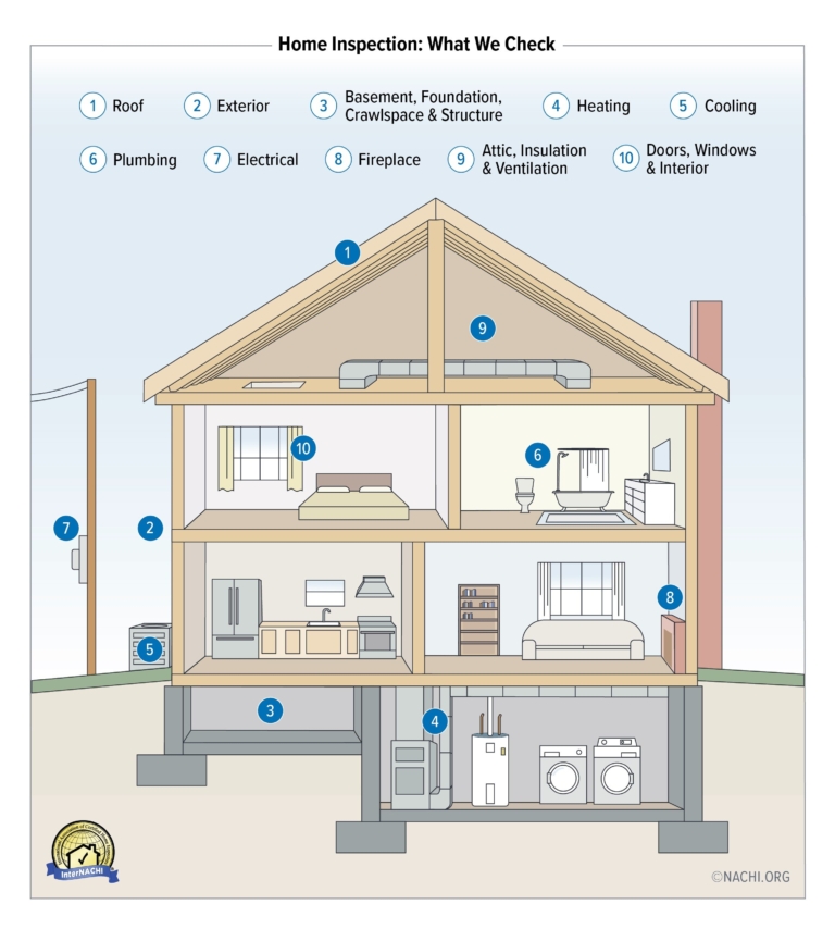 Full View Home Inspections is Michigan’s Premier Home Inspection Company